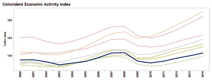 Economic indicators for Kansas