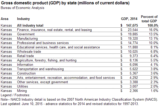 The Kansas economy and agriculture