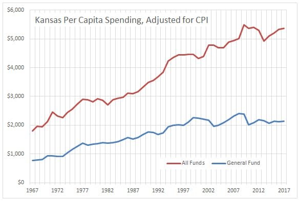 Kansas government spending