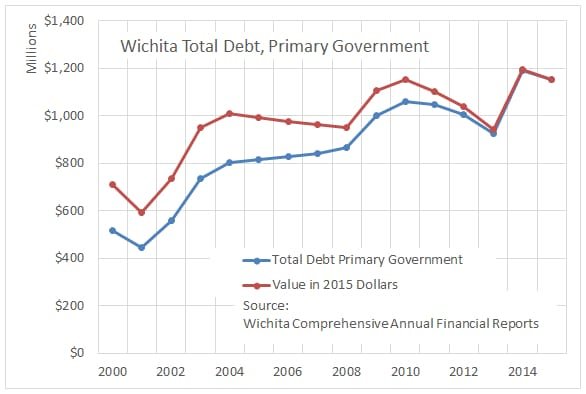 Wichita debt levels