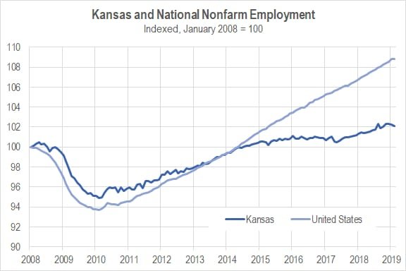 Kansas jobs, February 2019