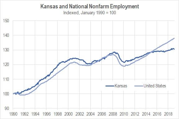 Kansas jobs, February 2019