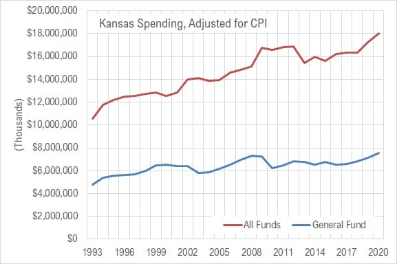 Kansas spending rising
