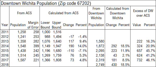 Downtown Wichita population