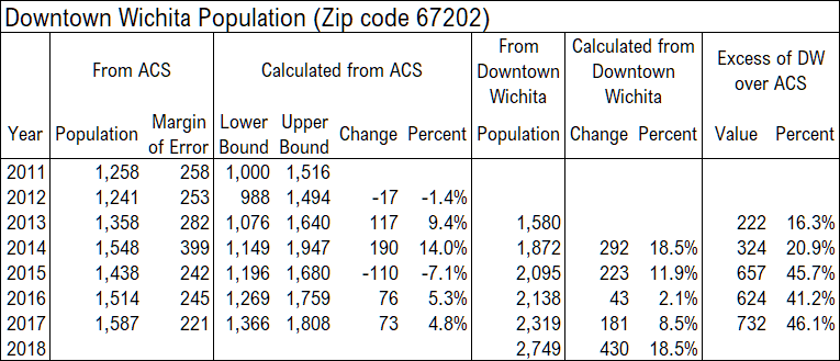 Downtown Wichita population