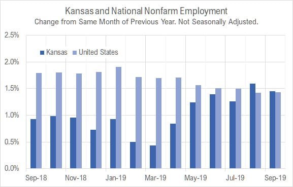 Quarterly Real GDP in Kansas