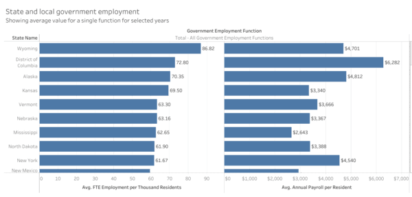State and local government employees and payroll