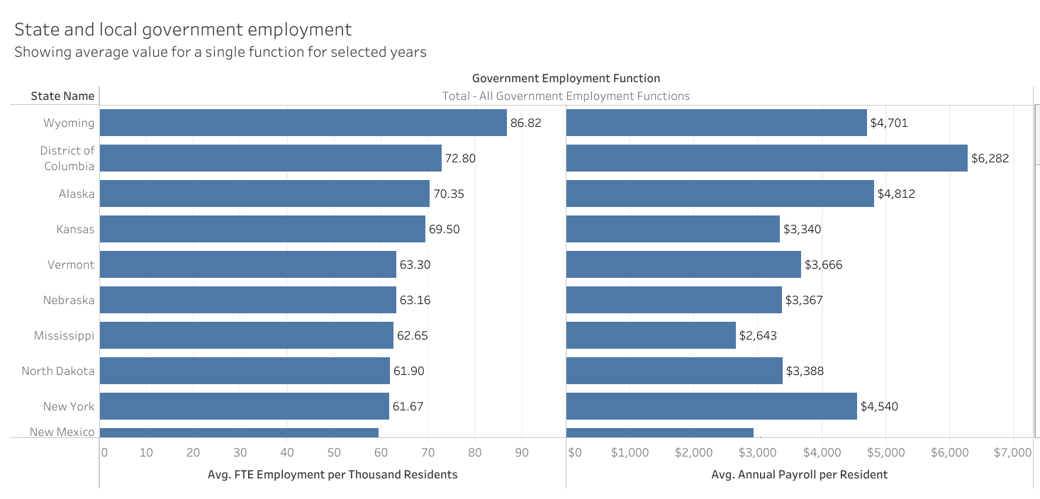 State and local government employees and payroll