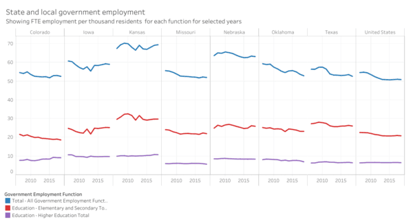 State and local government employees and payroll