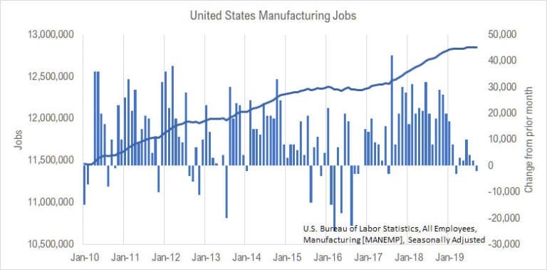 United States manufacturing jobs