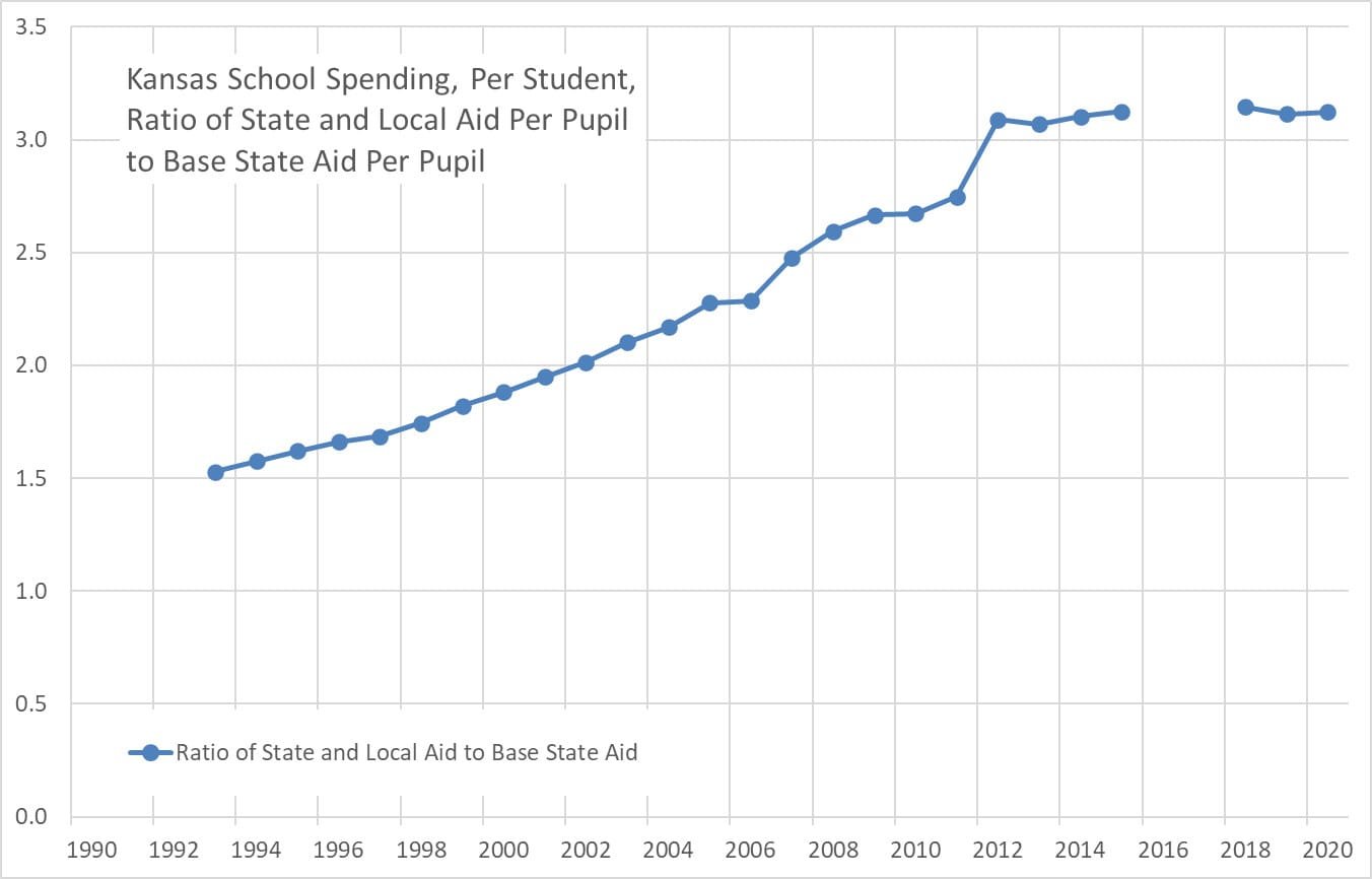 Kansas school spending, through 2020