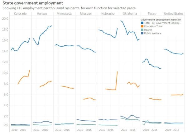 Kansas government employment and payroll by function