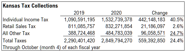 Kansas tax revenue, October 2020