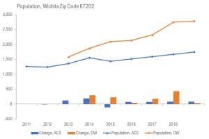 Downtown Wichita population is up