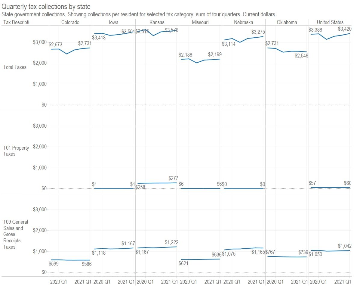 Visualization: Quarterly state government tax collections