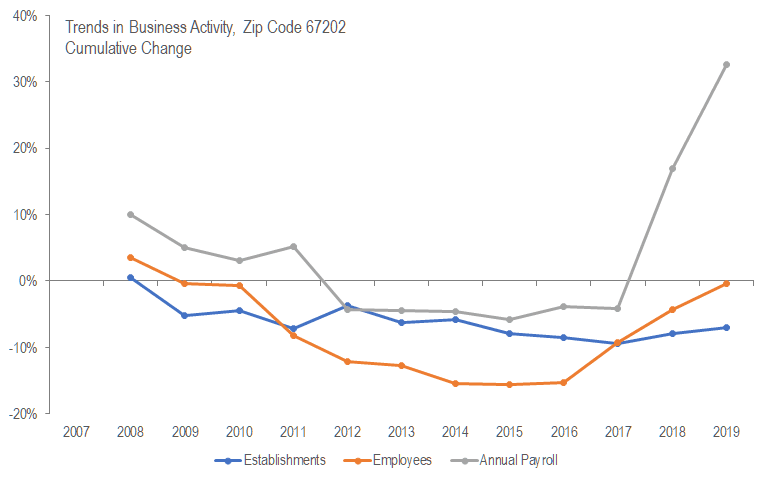 Downtown Wichita Business Activity