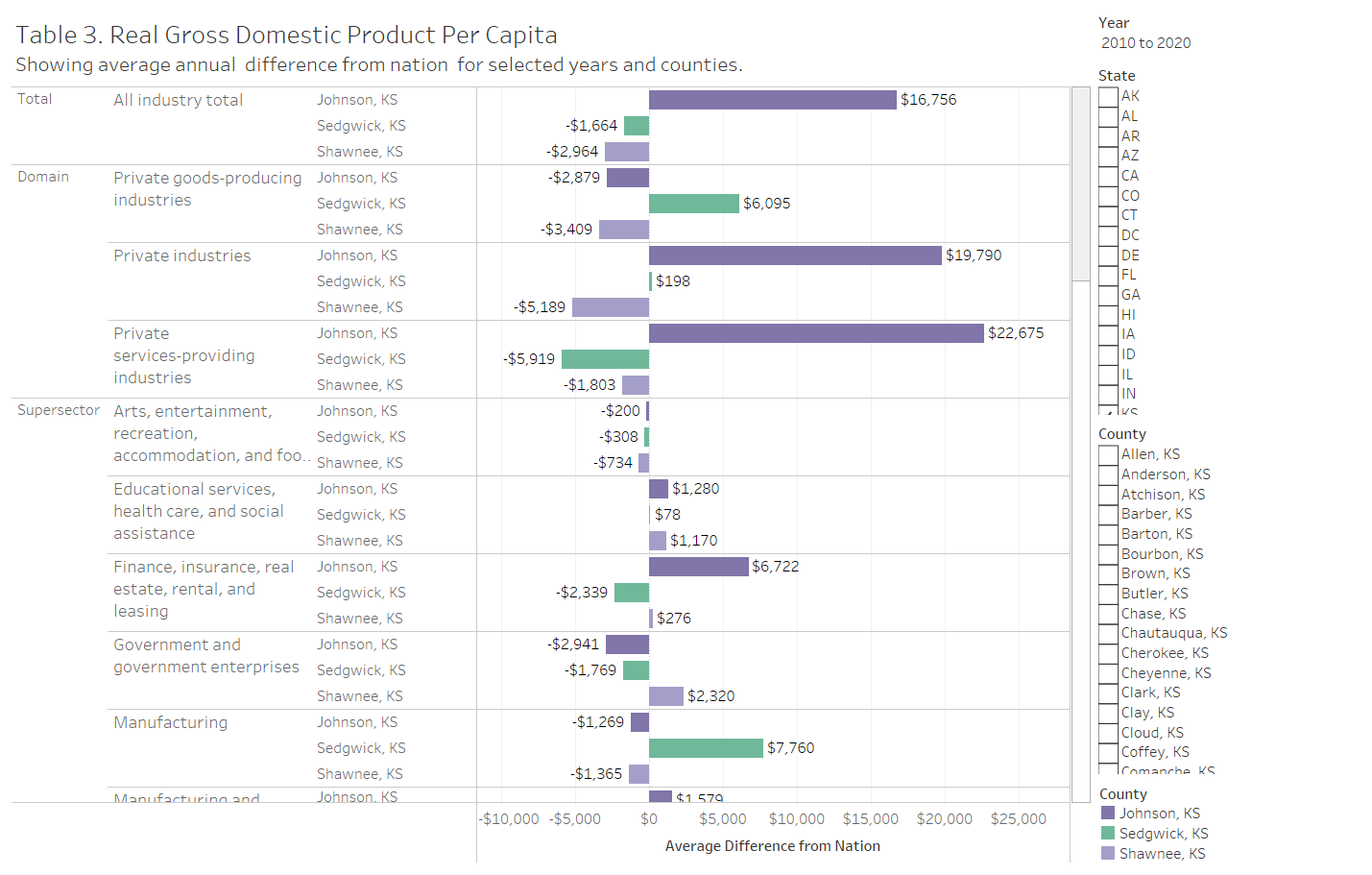 Gross Domestic Product By County And Industry