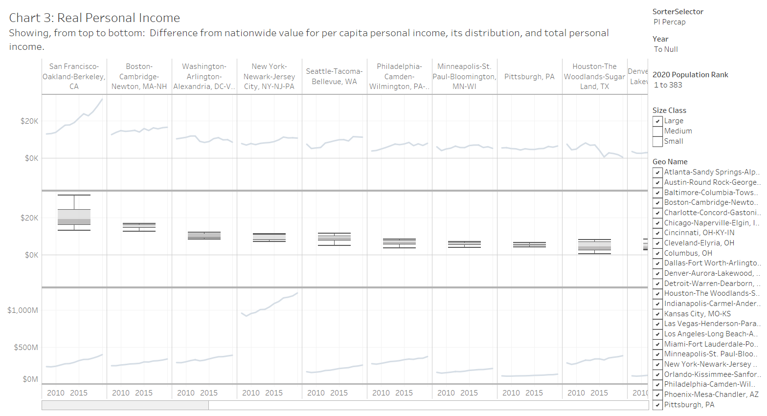Visualization: Real personal income by metropolitan area