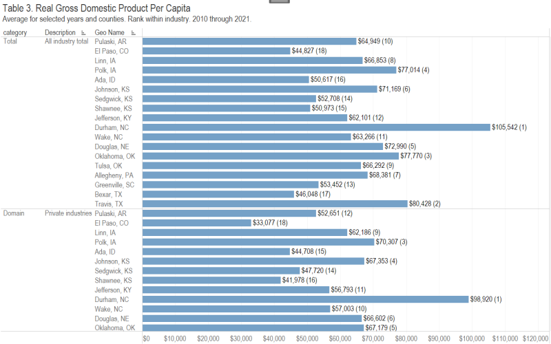 Visualization: Real Gross Domestic Product by County and Industry