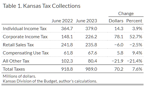 Kansas Tax Revenue, June 2023